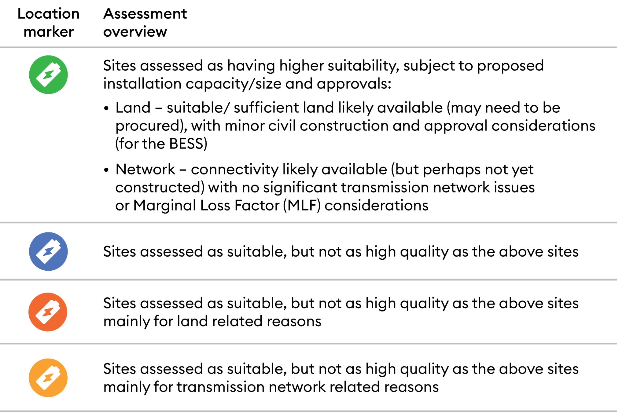Potential grid scale BESS locations in South Australia | ElectraNet