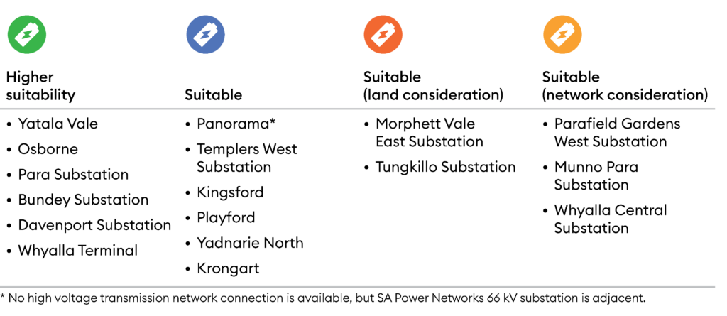 Potential grid scale BESS locations in South Australia | ElectraNet
