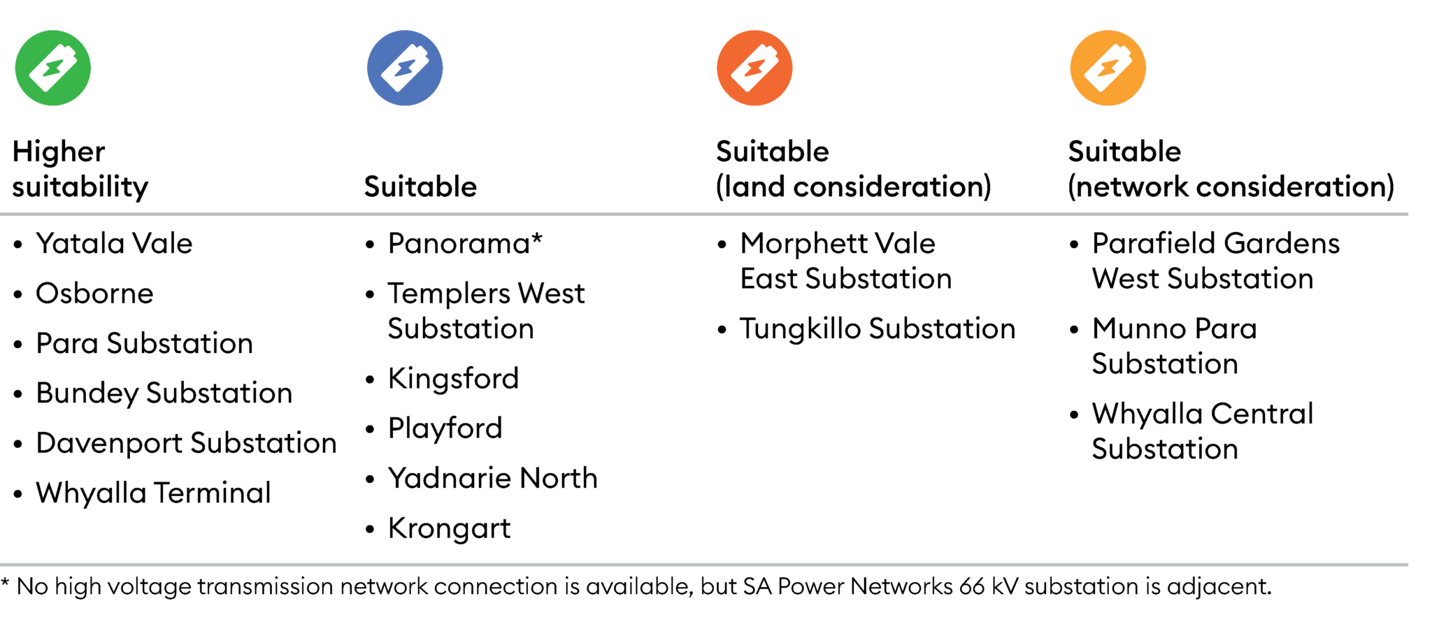 Potential grid scale BESS locations in South Australia | ElectraNet