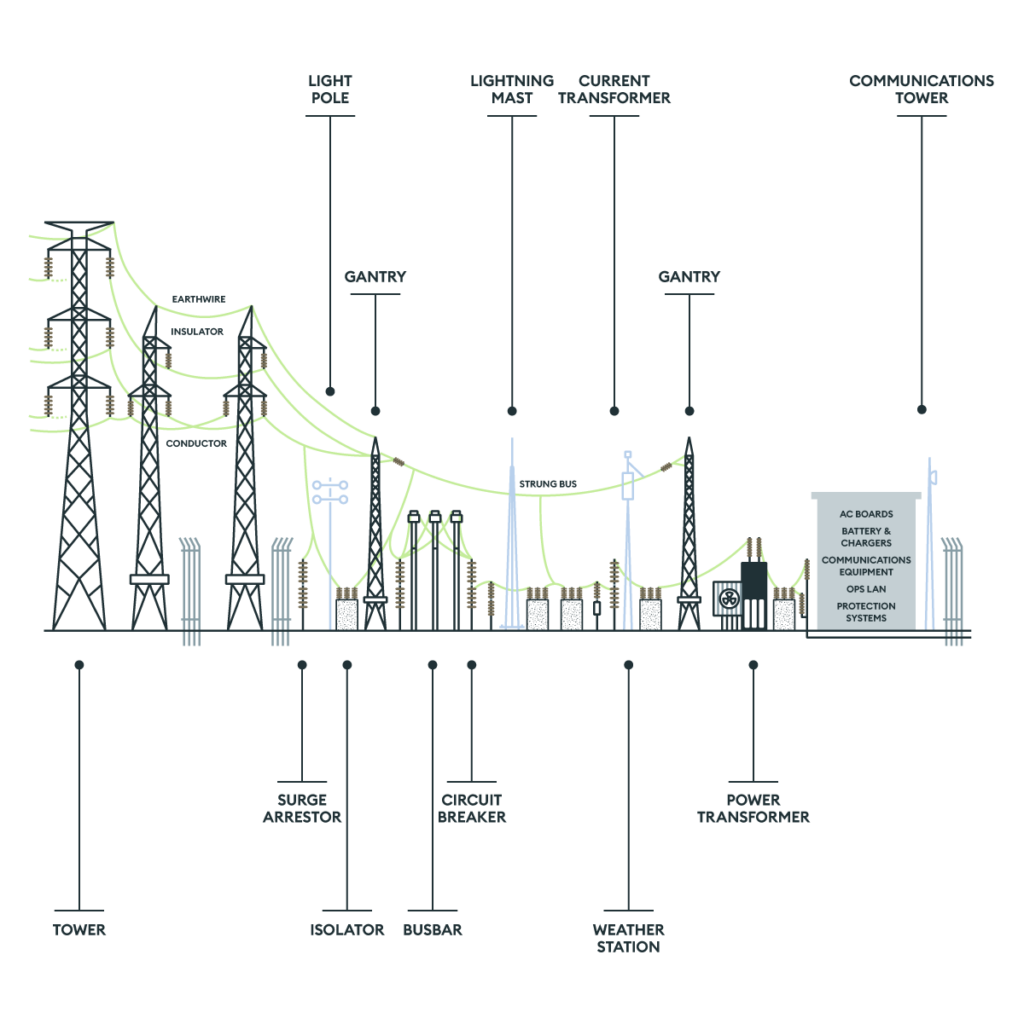 Transmission Substations | Safety | ElectraNet